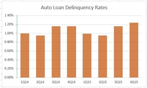 Fitch: Subprime Auto Delinquency Levels Reach Two-Decade High - Auto ...