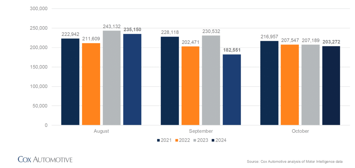 CPO vehicle sales could drop 1.6% YoY in 2025 - Auto Finance News